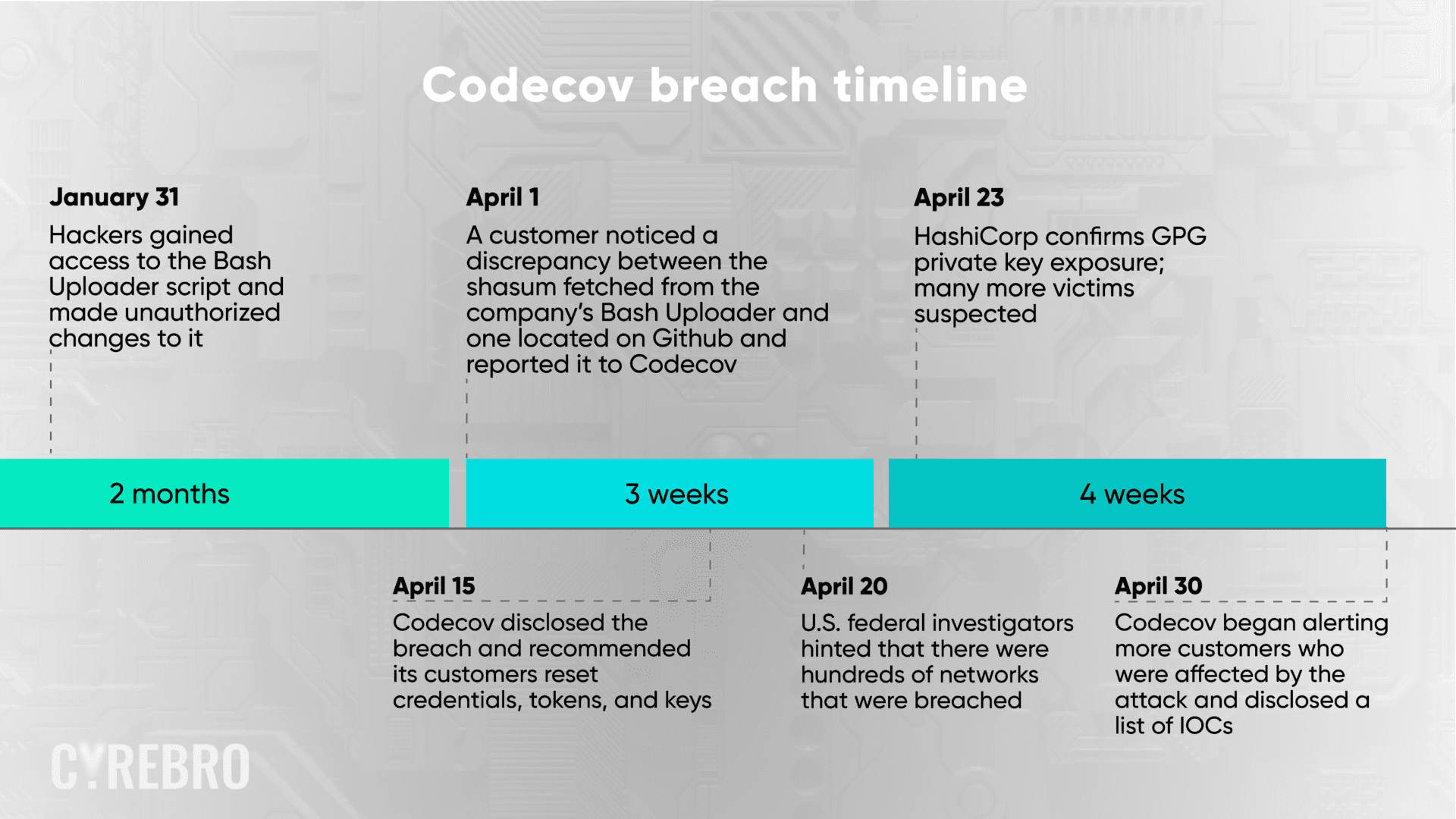 Two Emerging Vector Trends - CYREBRO